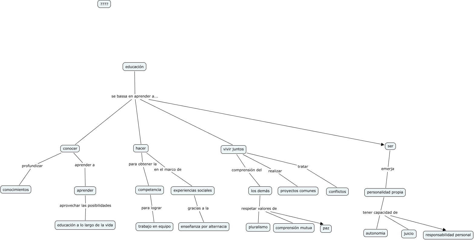 Pilares de la educacion
